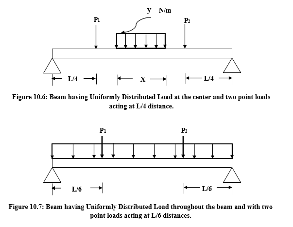 Simply Supported Beam Having Uniformly Distributed Loads | Engineering ...