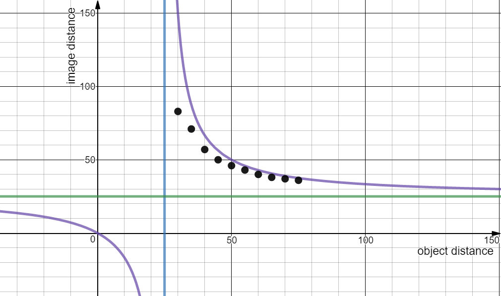 Physics Lab - a Good Place to Do Physics: Image distance vs. object ...