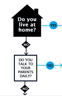 Miss Cellania: 10 Funny and Fabulous Flowcharts