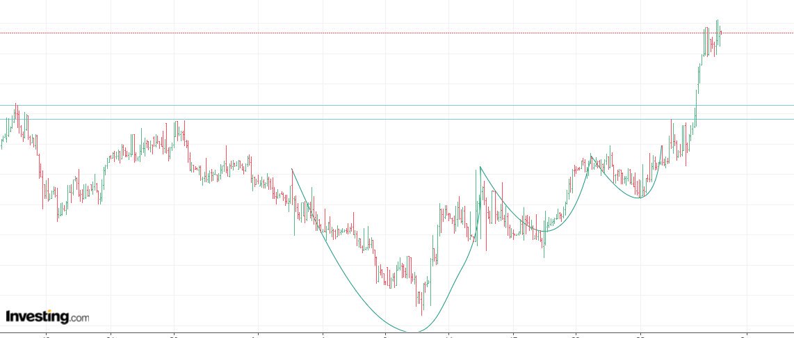 VCP หรือ Volatility Contraction Pattern