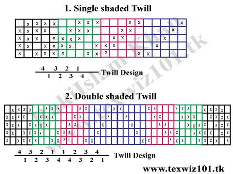 TEX-WIZ 101: Elongated Twill and Shaded Twill