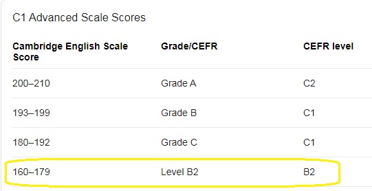 FCE PREPARATION B2 : How Do I Calculate My FCE Score?