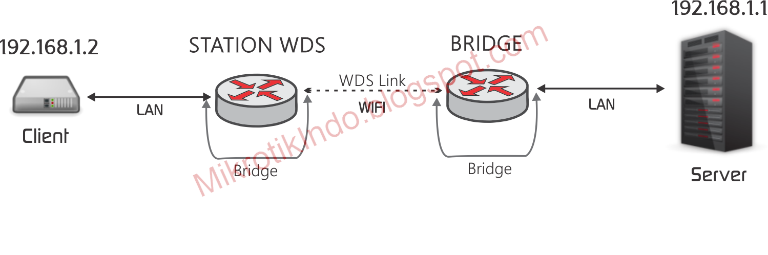 Web Internet of Thing go Blog: Penjelasan Wireless Transparent Bridge ...