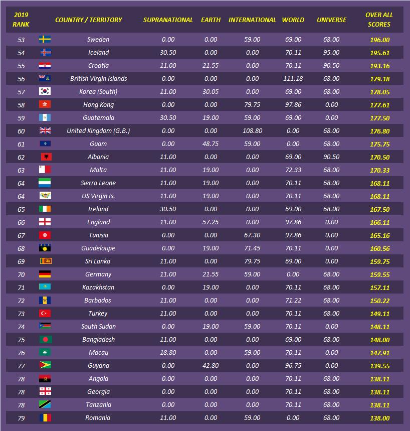 The Pageant Crown Ranking: 2019 Power 5 Pageants - Scores