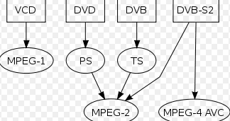 Multimedia Howto: Introduction to MPEG video Standard