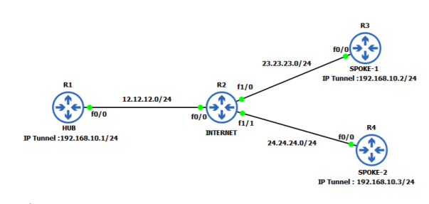Phase 1 Dynamic Mapping With OSPF