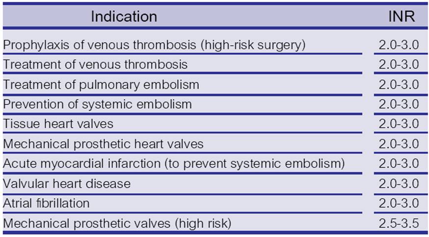 Phimaimedicine: 1,208. ระดับ INR ที่เหมาะสมในผู้ป่วยแต่ละกลุ่มและแนวทาง ...