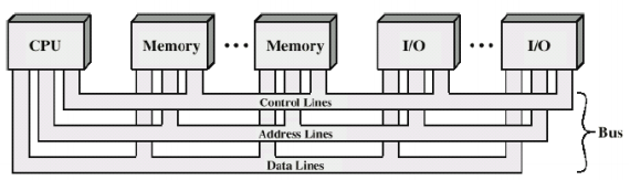 Struktur BUS dan Hierarki Multiple BUS pada Komputer - Student ...