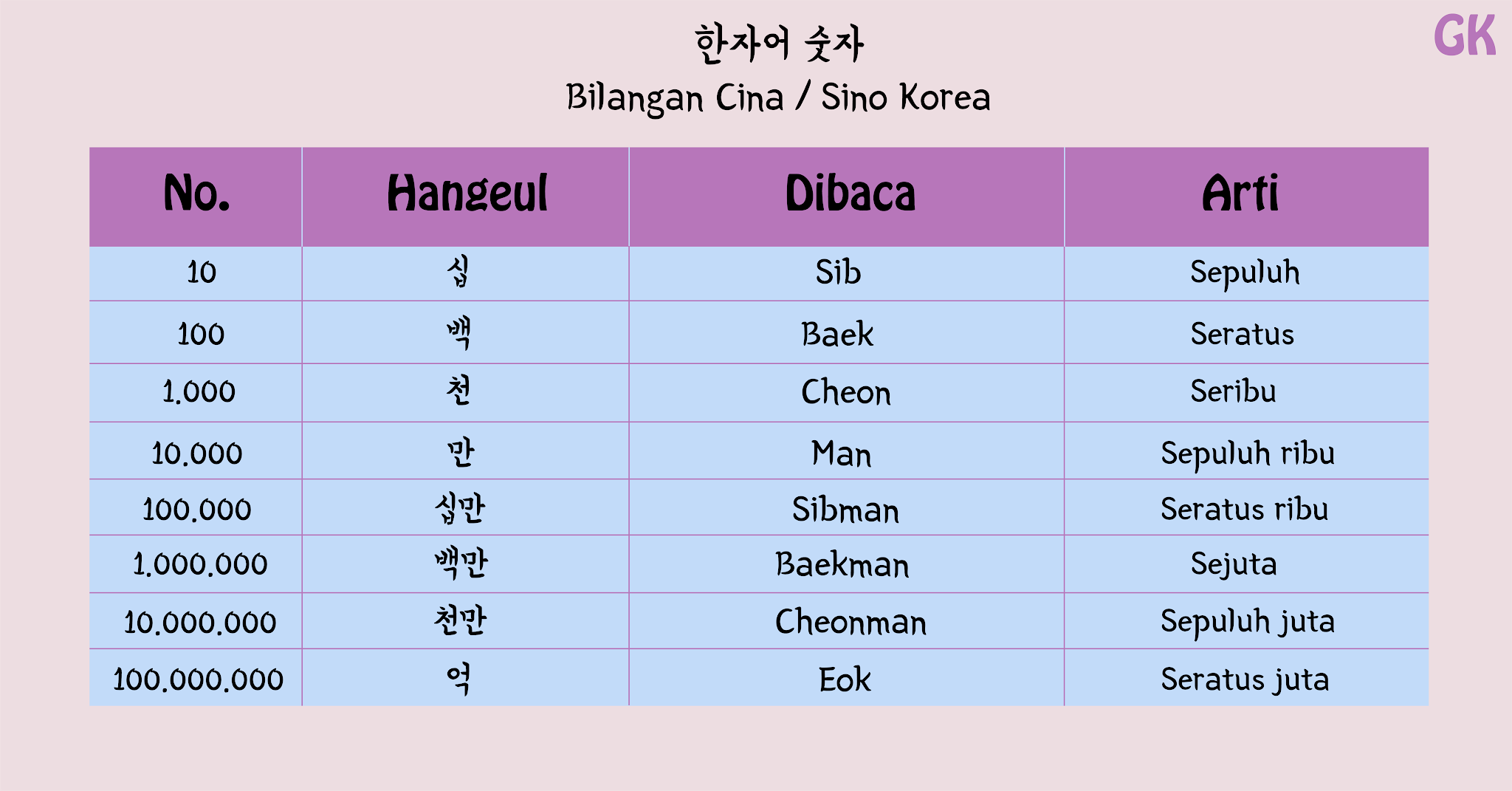Gongbu Angka Korea dan Satuan Hitung Korea