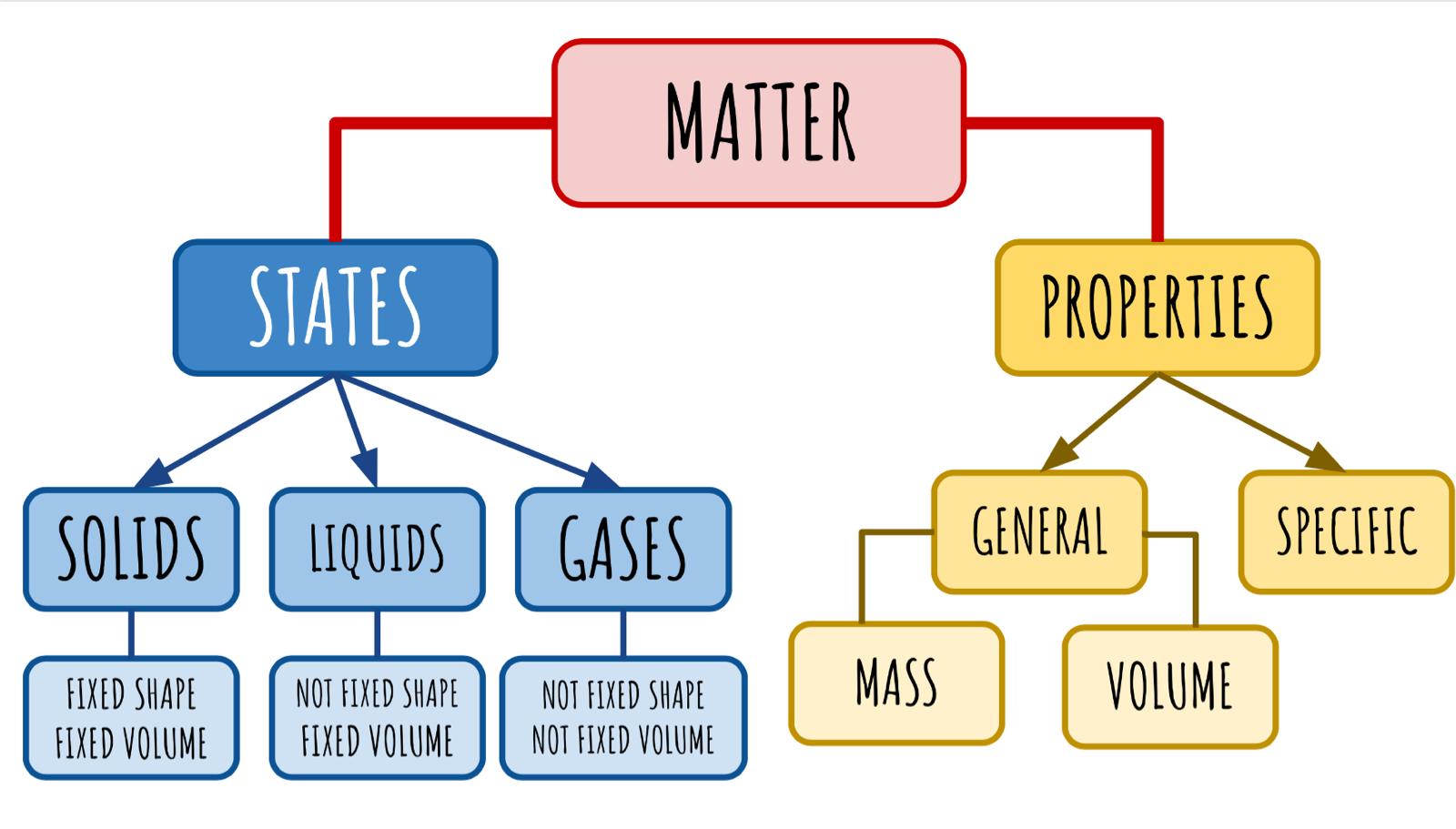 4º Grade Loyola: UNIT 5: MATTER AND MATTERIALS