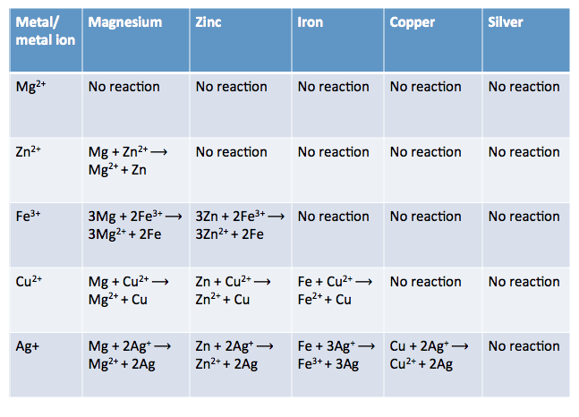 savvy-chemist: GCSE OCR Gateway C4:1d-f Displacement reactions of ...