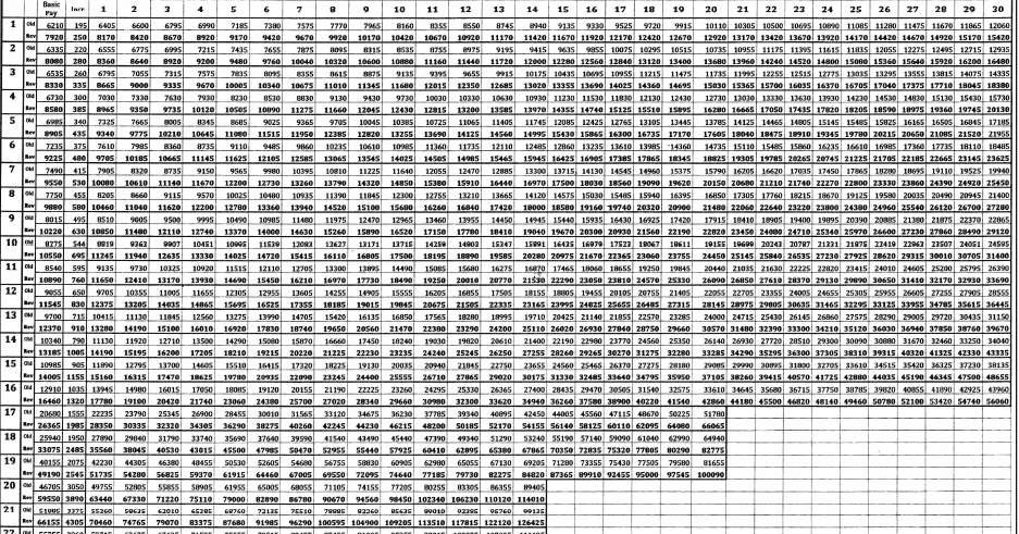 Revised Pay Scales 2016 Chart - Best Right Way