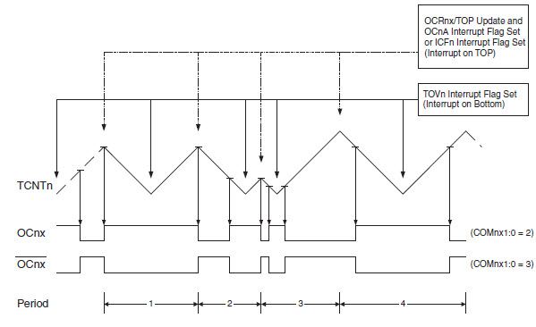 Programming Timer Counter In Phase Correct Pwm Mode Ee Diary