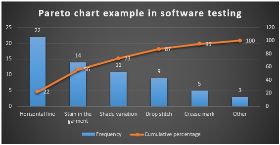 Pareto Chart with example | 3 real-life Pareto chart examples with ...