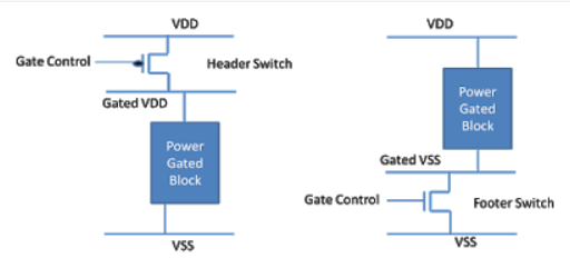 VLSI Concepts: What is Power Gating Technique