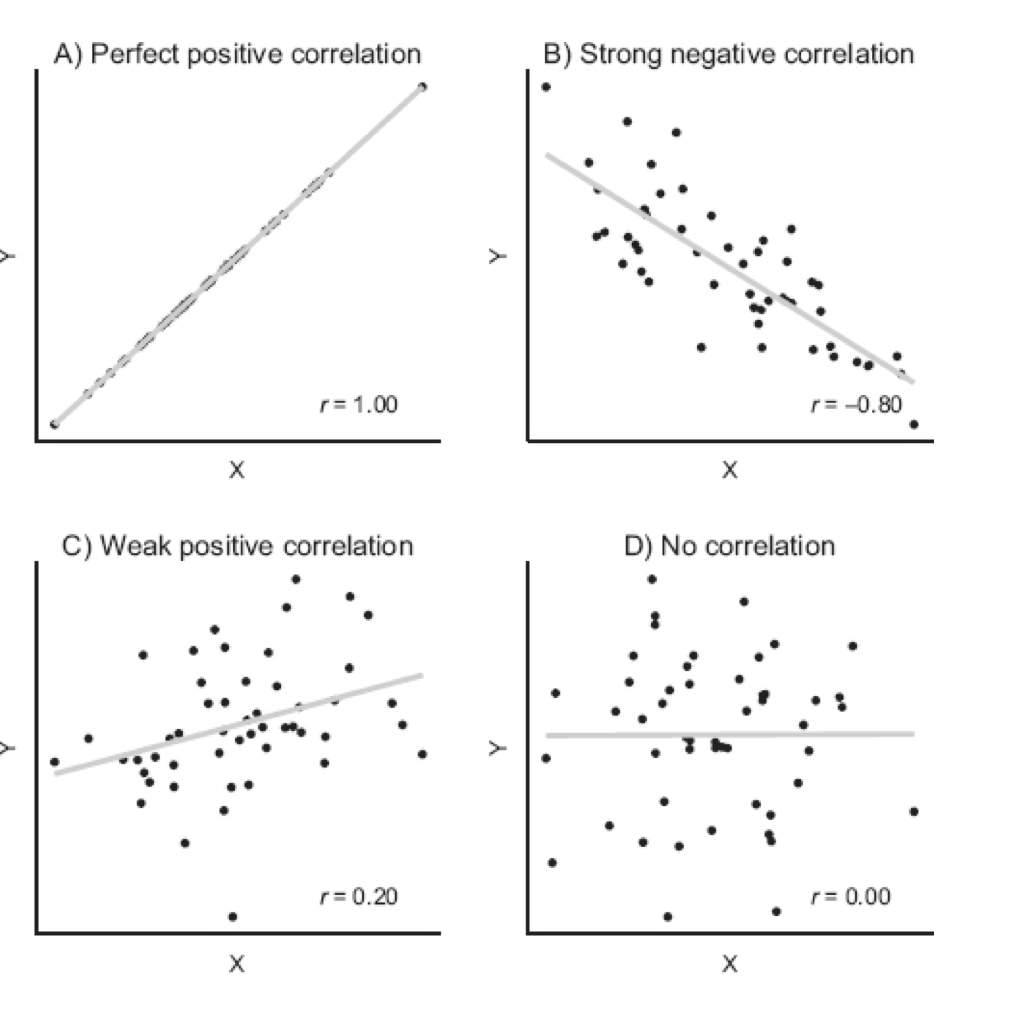 Corrélation, causalité et patternicité ~ Par temps clair
