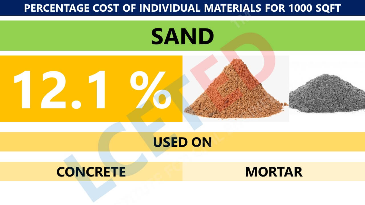 Cost Percentage Of Building Materials For 1000 Sqft of House ...