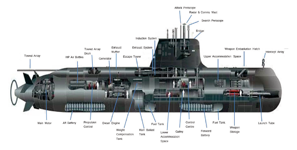 Submarine Matters: Thoughtful Comment on Australian Future Submarine Choices
