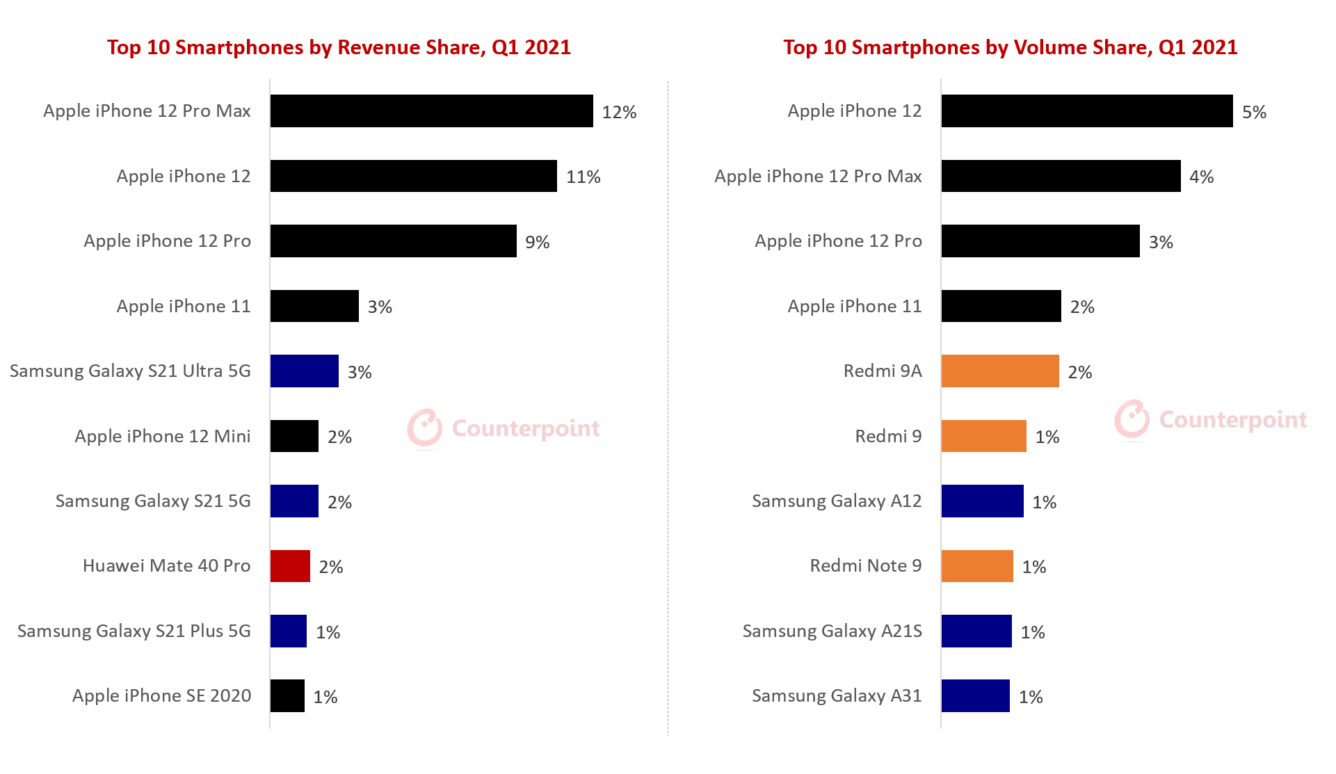 Research shows that Apple’s iPhone 12 has secured its spot for being ...