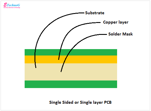 What is PCB? Full Form, Types, Design, Applications - ETechnoG