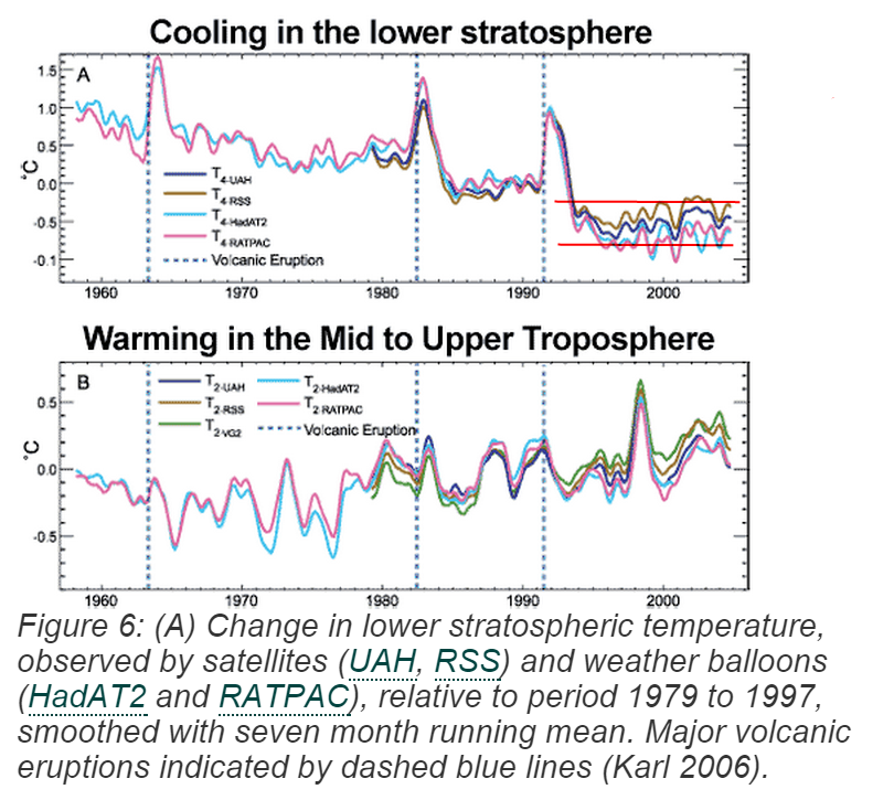 Planetary Vision: Stratosphere not cooling as predicted