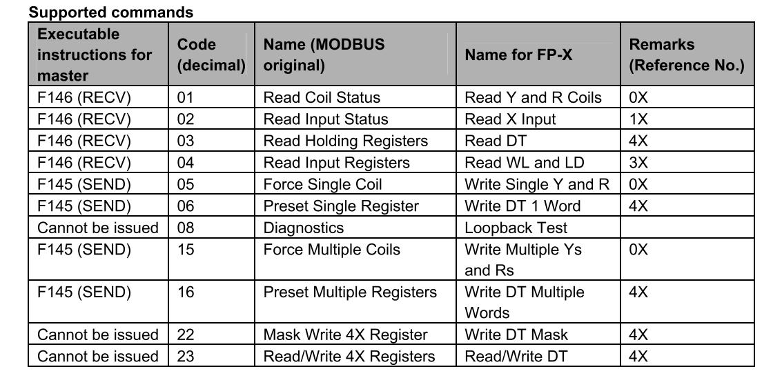Industrial – PLC FPX C14R Panasonic – Esclavo Modbus RTU RS232 – PDAControl
