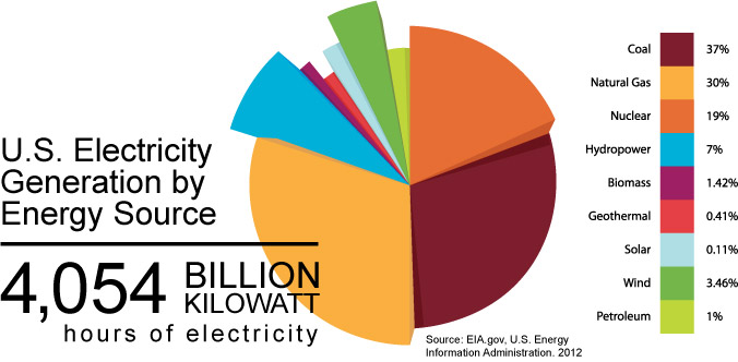 Planet Planning: U.S. electricity generation by energy source