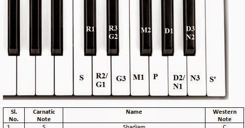 We can remember all 72 Melakarta Raga swarasthanams...