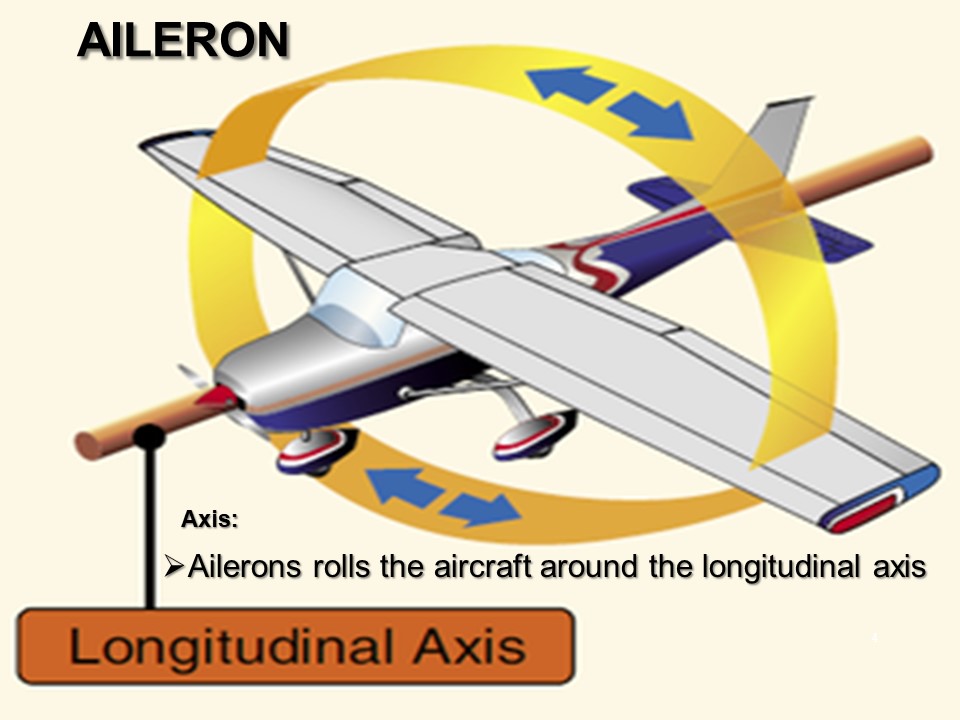 Primary Flight Control Surface Of the Aircraft Aileron ~ Part 66 ...