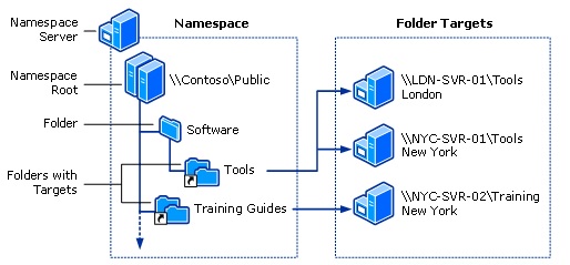 Informática: Migrar DFS namespace (baseado no domínio)