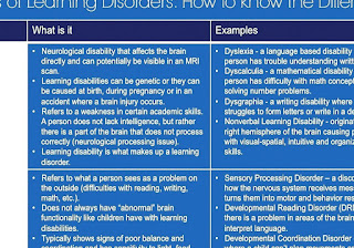 Nonverbal Learning Disorder - Visual Spatial Learning Disability