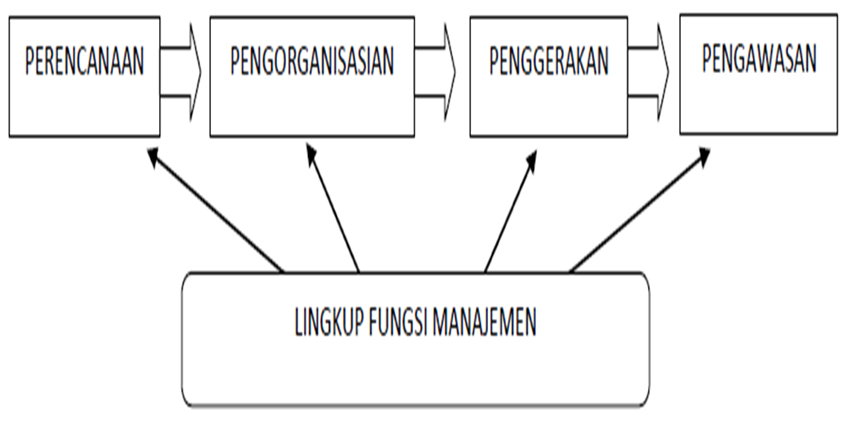 POAC : Planning, Organizing, Actuating, Controlling - RICKY ARNOLD NGGILI