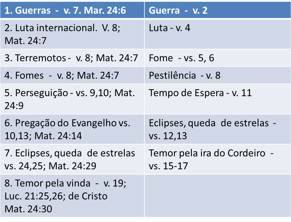 PROFECIAS BÍBLICAS: COMPREENDENDO OS SETE SELOS - Apocalipse 6
