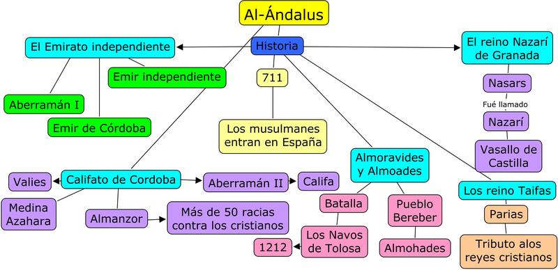 sociales y lengua: AL -ÁNDALUS Y SUS PRINCIPALES ETAPAS