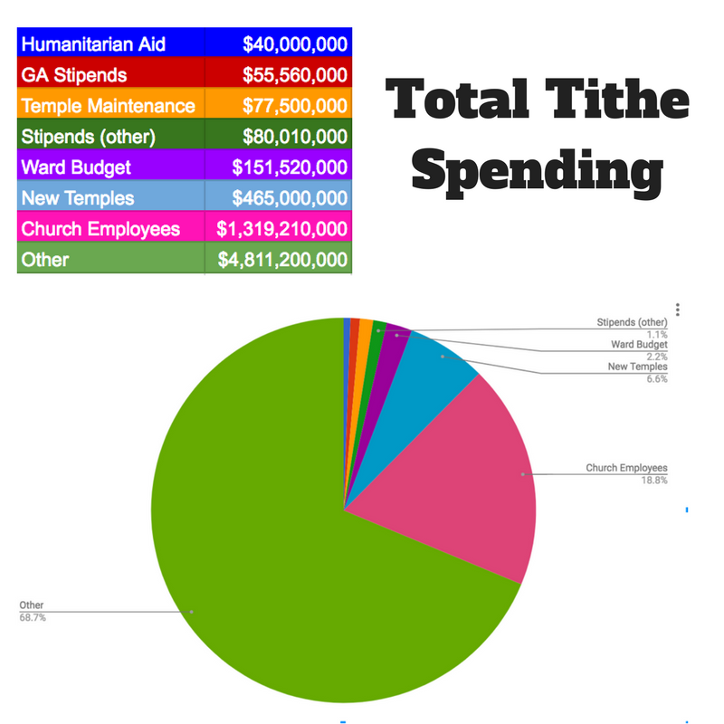 The Unconventional Relief Society: Where does my LDS Tithing Money Go?
