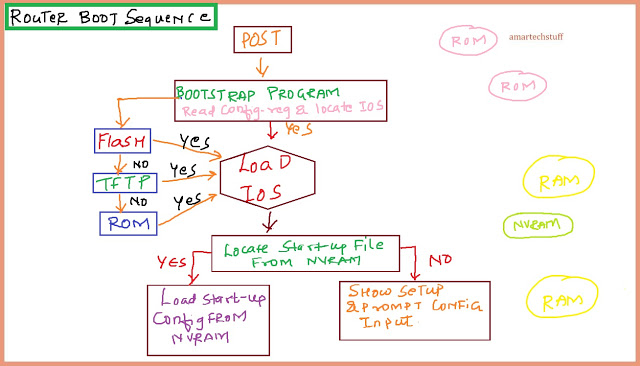 NETWORK ENGINEER STUFF: Router Boot Sequence