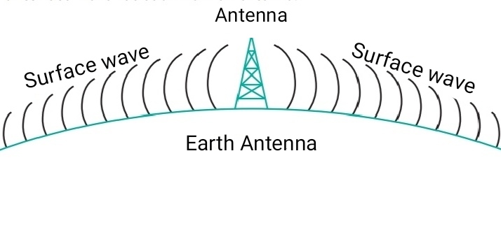 What is Ground Wave Propagation | Advantages, Disadvantages - M-Physics ...
