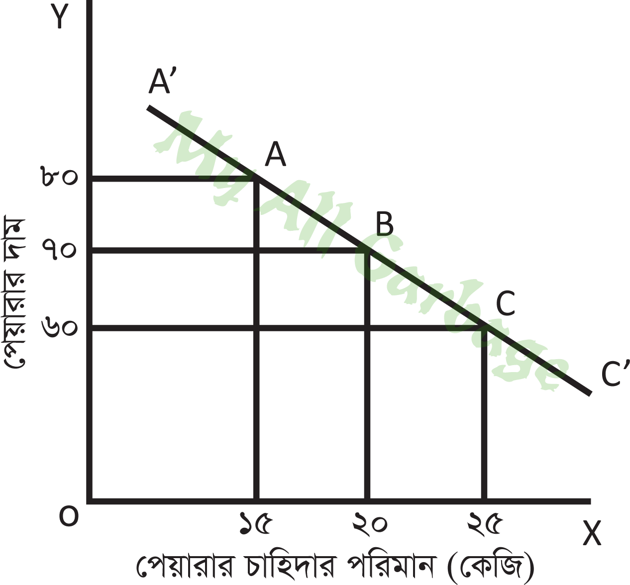 HSC : অর্থনীতি : ৪র্থ সপ্তাহ : অ্যাসাইনমেন্ট