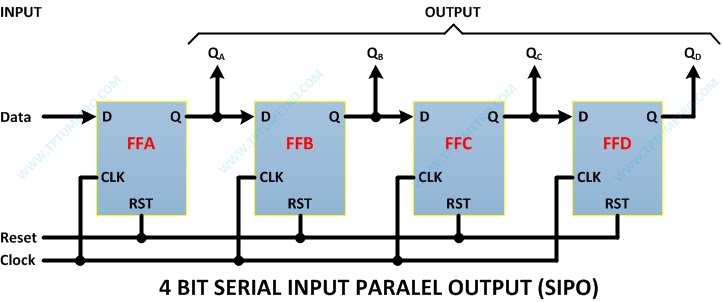 Shift Register: Jenis, Fungsi, Kegunaan. - TPTUMETRO