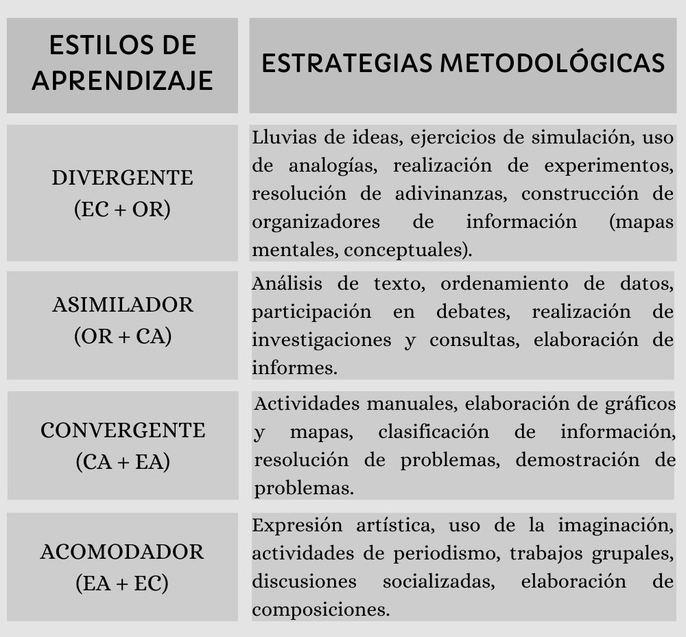 Los 4 estilos de aprendizaje según el modelo de Kolb
