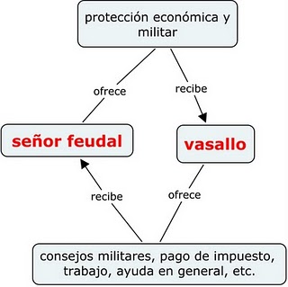sociales y lengua: vasallaje