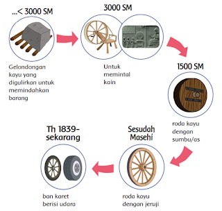 Roda, Pengubah Wajah Dunia (Halaman 54-55) - BELAJAR KURIKULUM 2013