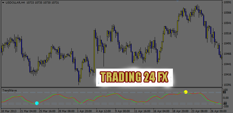 Wave trend indicator | WINNING FX TRADING