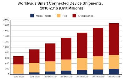 Smart Connected Devices Use Personal Cloud Apps