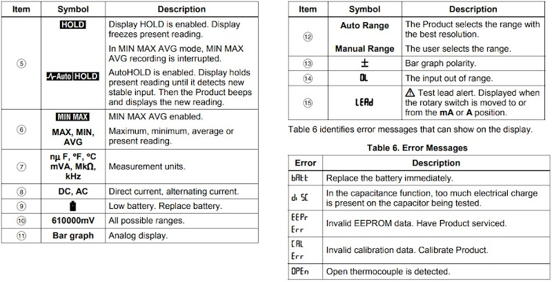 Electrónica Industrial: True-rms Multimeters