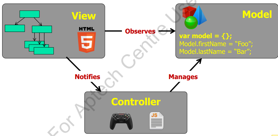 Angular JS tutorials