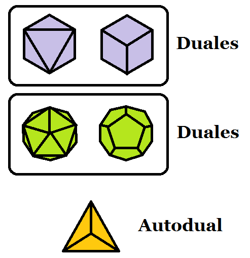 pinceladas y brochazos de... Matemáticas: 681. Poliedros autoduales ...