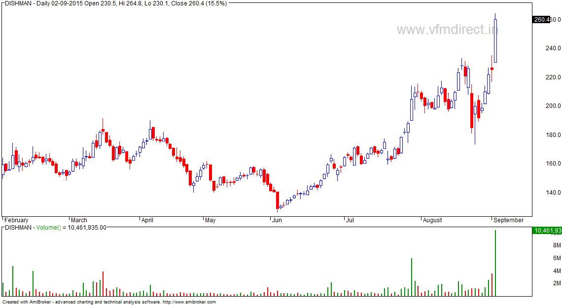 VFMDirect.in: DISHMAN PHARMA technicals