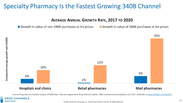 Drug Channels: Specialty Pharmacy’s Explosive 340B Growth