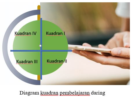 EDUKASI BELAJAR IPA: Kuadran Pembelajaran Daring
